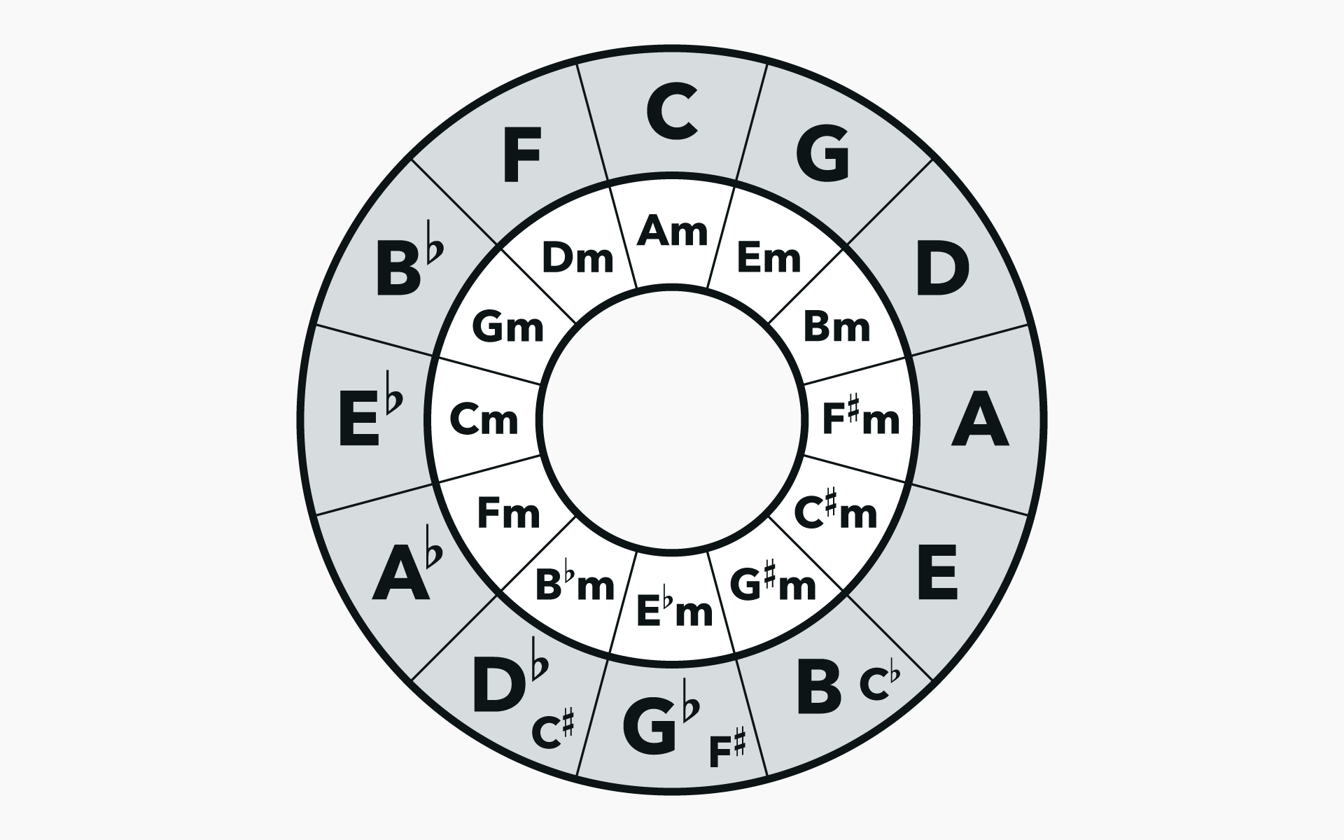 Circle of Fifths Chart Printable - FREE Printable A-Z