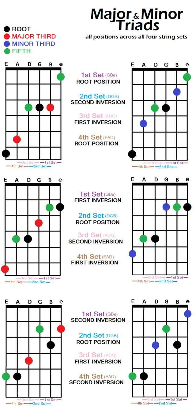 Guitar Triads Chart Printable - FREE Printable A-Z